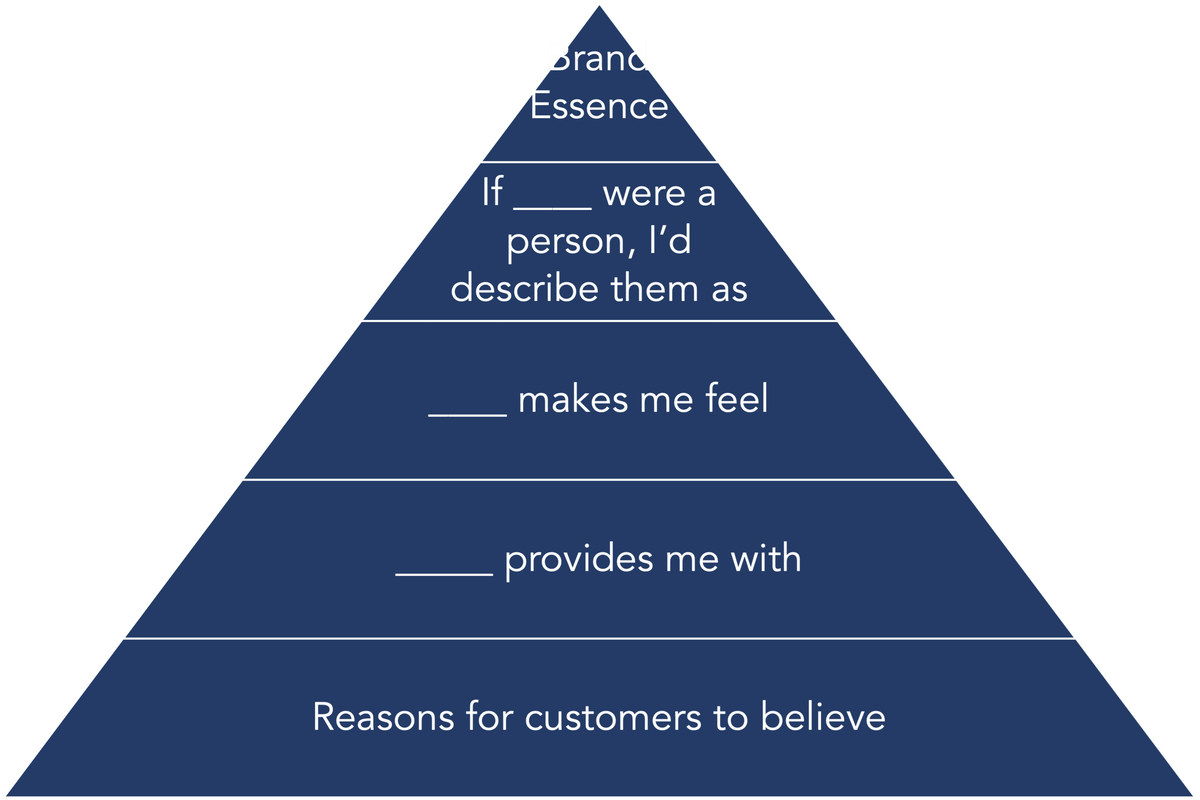 Building A Brand Pyramid – Buddy + Co.